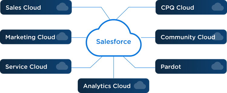 Salesforce Cloud Automation | Service Global