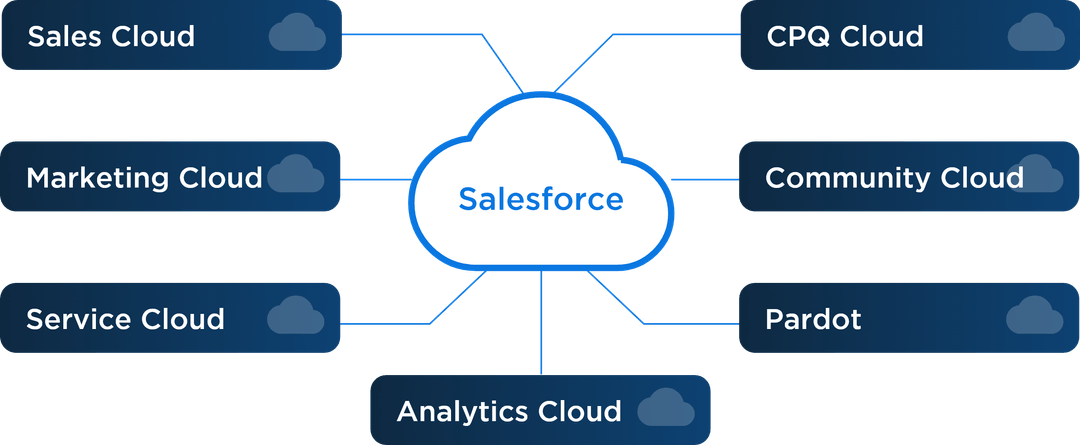 Salesforce Cloud Automation | Service Global