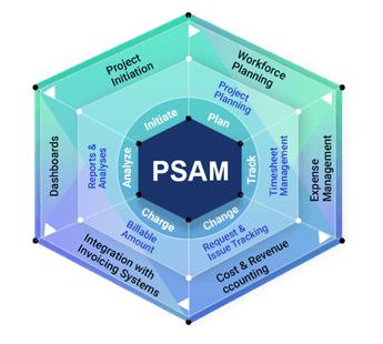 Professional Services Automation Management, Workforce Resource ...